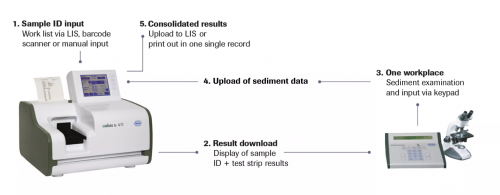 cobas u 411 | Roche Diagnostics